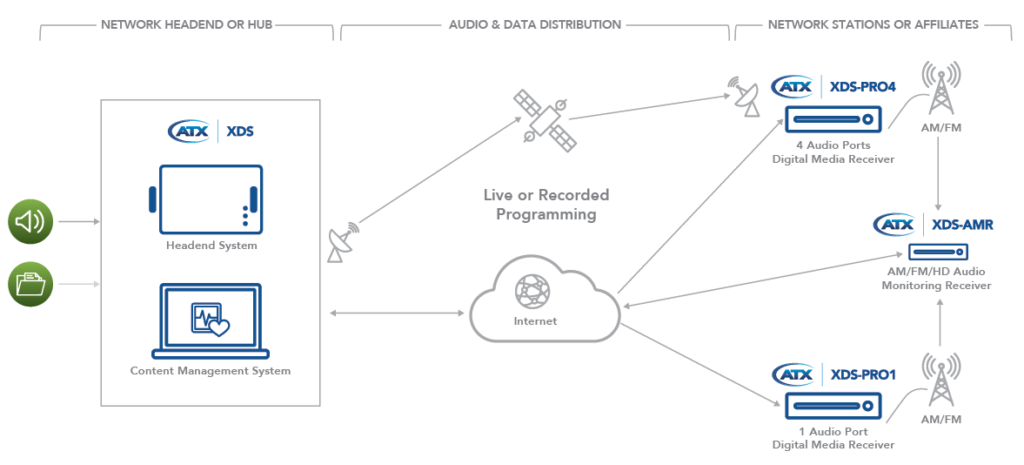 Audio Distribution Solution Diagram 031219 - ATX Networks