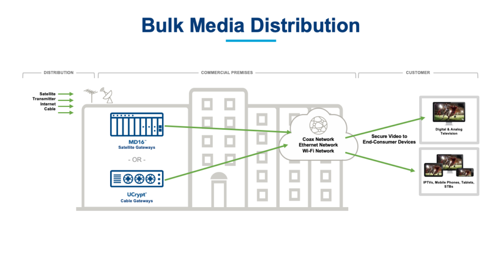 Bulk Media Distribution Diagram 031320 - ATX Networks