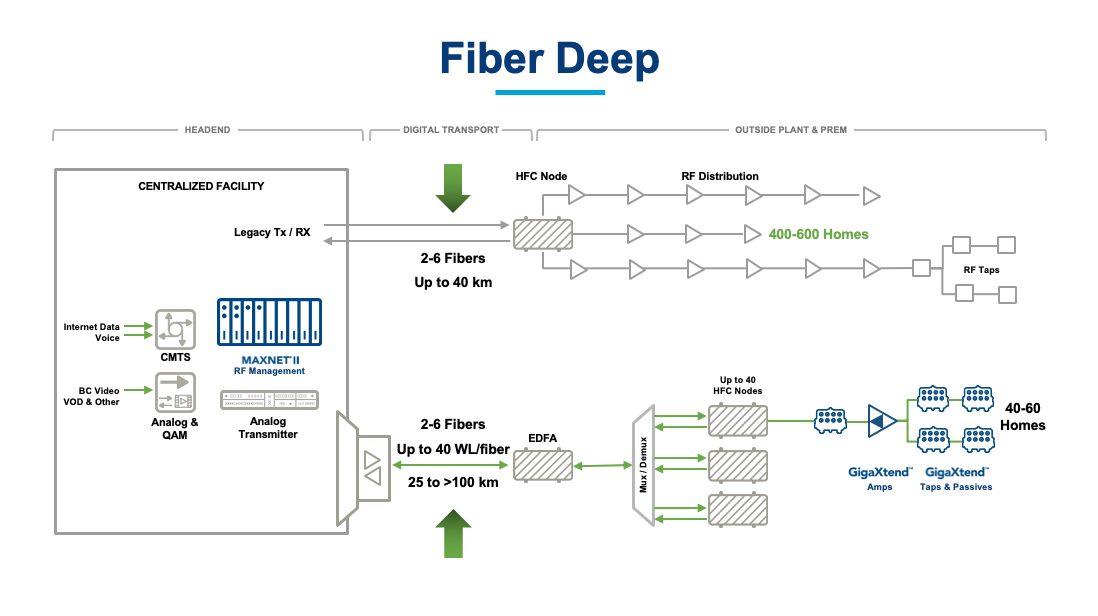 Fiber Deep - ATX Networks