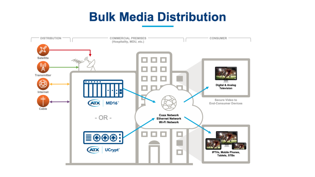 Solution-Diagram-Bulk-Media-Distribution-100819 - ATX Networks