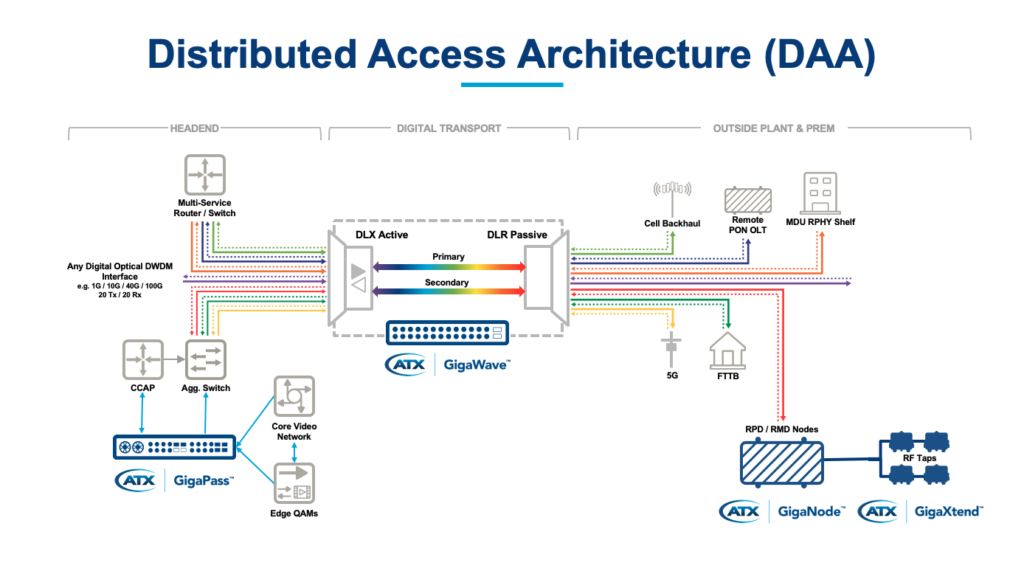 Solution-Diagram-DAA-100419 - ATX Networks