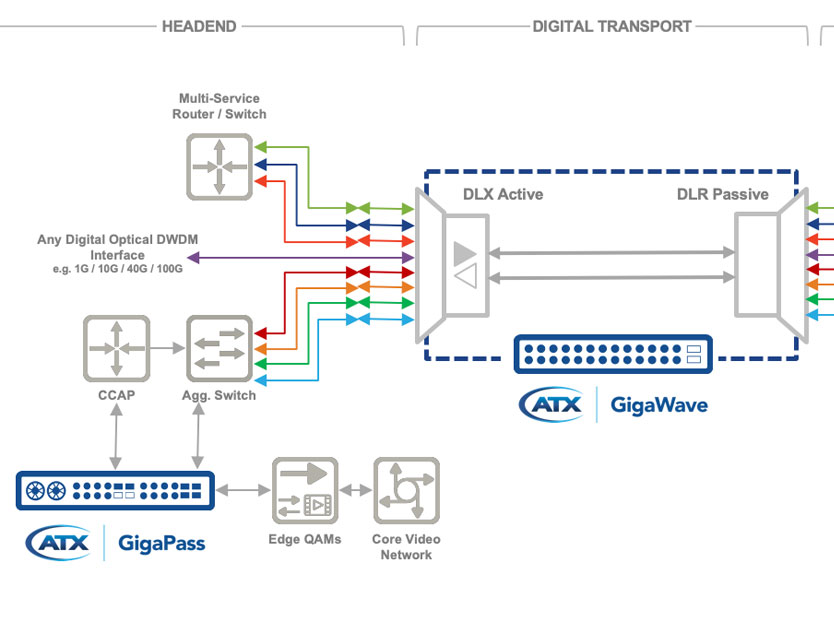 Distributed Access Architecture (DAA) - ATX Networks