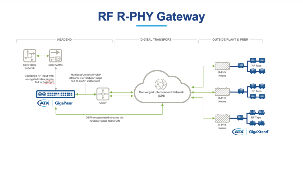 product-diagram-RF-R-PHY-Gateway-013019 - ATX Networks