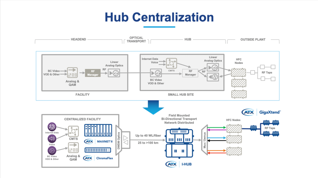 solution-diagram-hub-centralization - ATX Networks